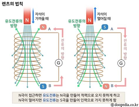 렌츠의 법칙 기술지원 Surgefree