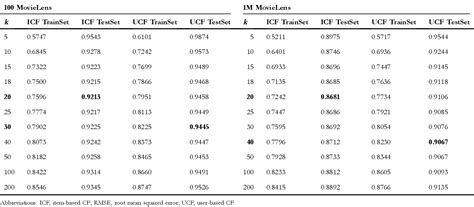 Table 1 From An Efficient Hybrid Recommendation Model Based On Collaborative Filtering