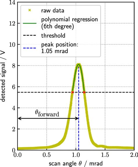 Exemplary Illustration Of The Determination Of The Peak Position Of A Download Scientific