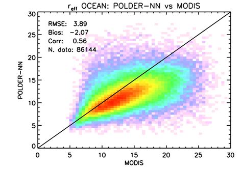 Global Comparison Between Neural Network Based Polder 3 Effective Download Scientific Diagram