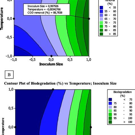 response contour plots showing interaction between yeast extract and