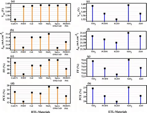 Pv Parameters Of The Tandem Device With Htl And Etl Variations A Voc