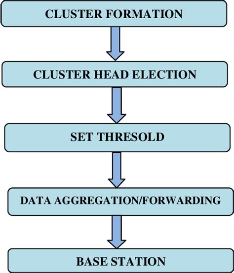Figure 1 From Hierarchical Routing Protocols In Wireless Sensor