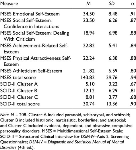 Means Standard Deviations And Internal Consistencies Of Self Report