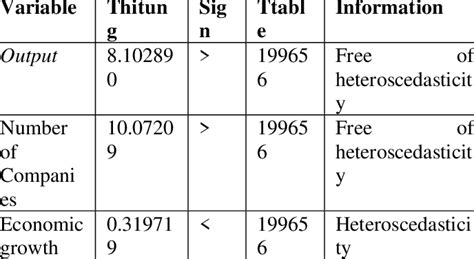 Heteroscedasticity Test Estimation Results Download Scientific Diagram