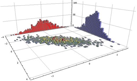 Plotting Visualization Of Bivariate Distributions Mathematica Stack Exchange