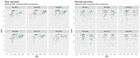 Quantile Normalize Intensity Measurements