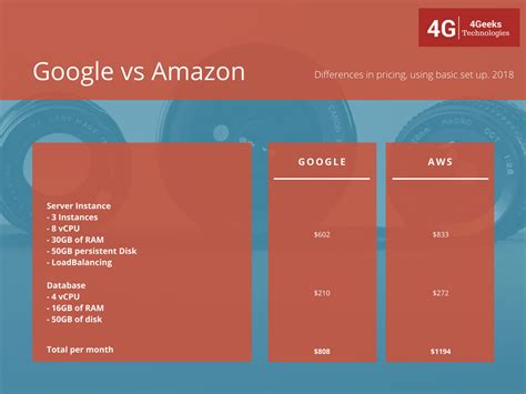 Google Cloud Vs AWS Is It One Better Than The Other