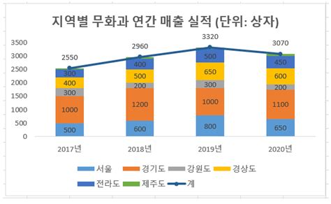 차트 만들기 2 누적 세로 막대 그래프 꺾은선 그래프 콤보 네이버 블로그 차트 만들기 2 누적 세로 막대 그래프 꺾은선 그래프 콤보 네이버 블로그