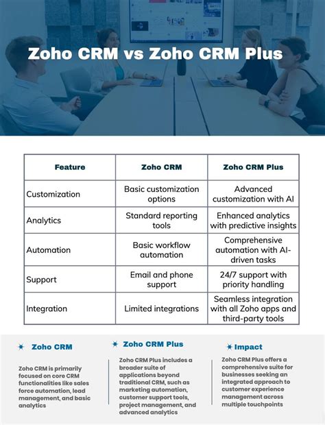 Zoho Crm Vs Zoho Crm Plus A Complete Comparison Haya Solutions Inc