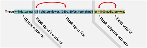 FFmpeg The Ultimate Guide