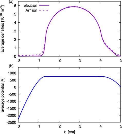 Time Averaged Spatial Distributions Of A The Electron And Ar⁺ Ion