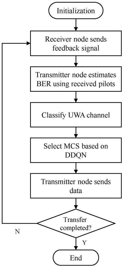 Remote Sensing Free Full Text Adaptive Modulation And Coding For