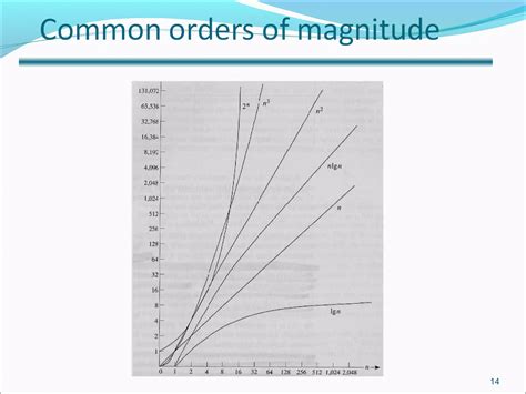 Asymptotic Notation And Complexity Ppt