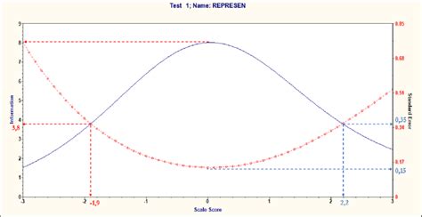 Item Characteristic And Item Information Curve Number 7 Figure 4 Download Scientific Diagram