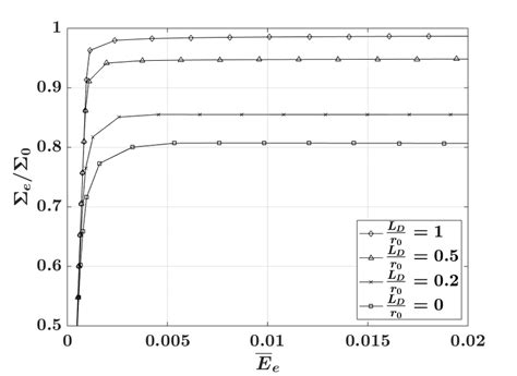 Equivalent Stress Strain Curve For An Inter Void Ligament Size Of L 3