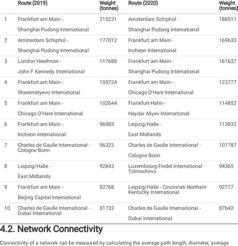 Comparison Of Top 10 Bidirectional Routes Between Europe And The World