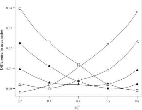 Differences In Accuracies Of Genetic Merit Prediction Between Proposed