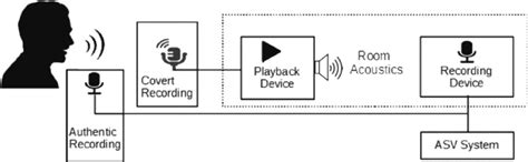 An Example Of Replay Spoofing Reproduced With Permission From Kinnunen