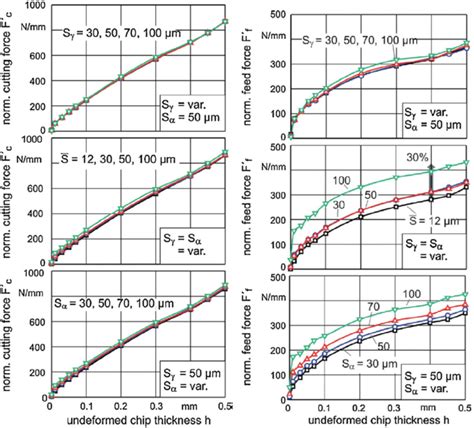 Influence Of The Cutting Edge Microgeometry On The Normalized Cutting Download Scientific