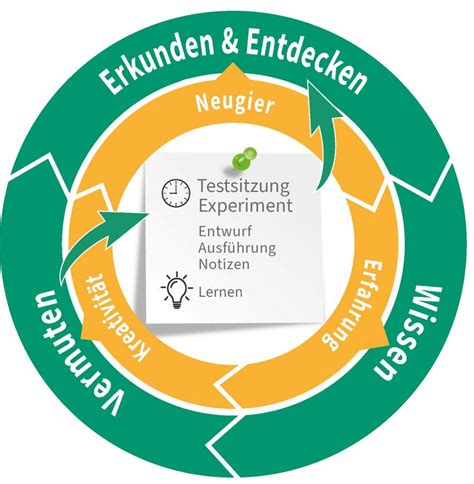 Exploratory Testing In Agile Projects Agile Software Testing