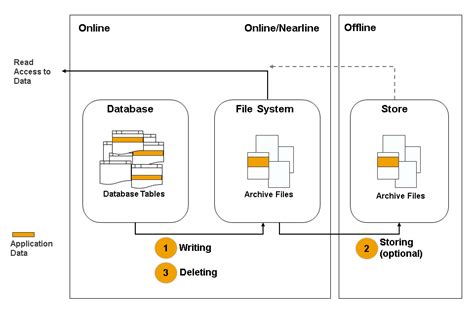 Data Archiving With Archive Development Kit Adk Sachin H Patil