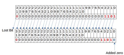 Shift Operators In C Get Educate