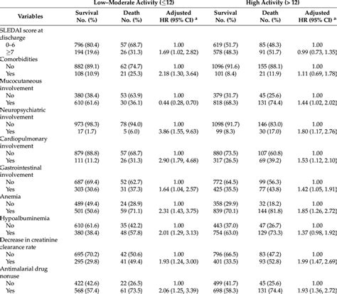 Major Risk Factors Associated With Death In Patients With Sle By