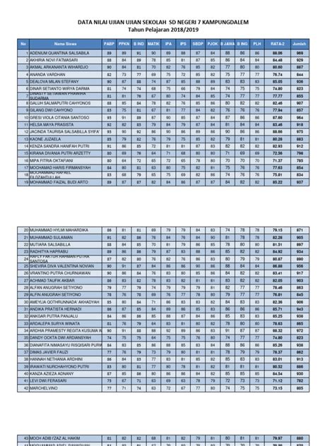 Data Nilai Ujian Ujian Sekolah Sd Negeri 7 Kampungdalem Tahun Pelajaran