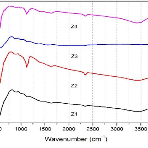 Fourier Transform Infrared Spectra Of A Zno And Doped Zno Powders