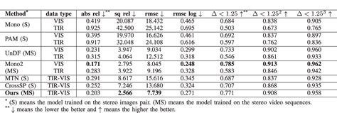 Table I From Unsupervised Multi Spectrum Stereo Depth Estimation For All Day Vision Semantic