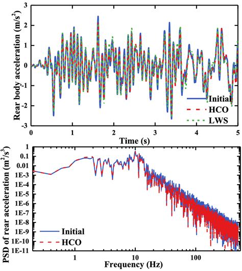 Time Domain Response And Psd Of Rear Body Vertical Acceleration