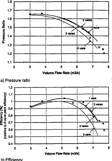 Figure 7 From The Effect Of Impeller Inlet Annular Turning Vanes On Multistage Centrifugal