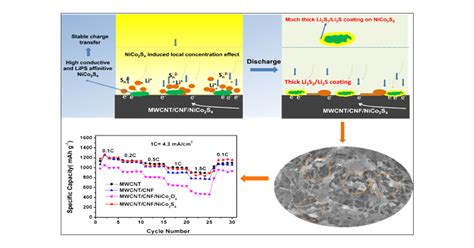 Local Concentration Effect Derived Heterogeneous Li2s2 Li2s Deposition