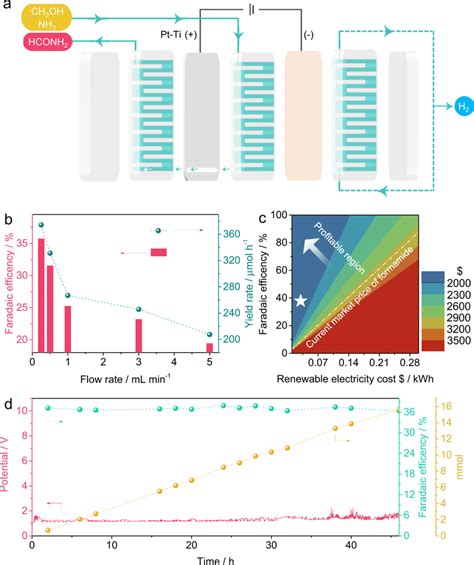 The Continuous Electrosynthesis Of Formamide In A Flow Cell A The Download Scientific Diagram