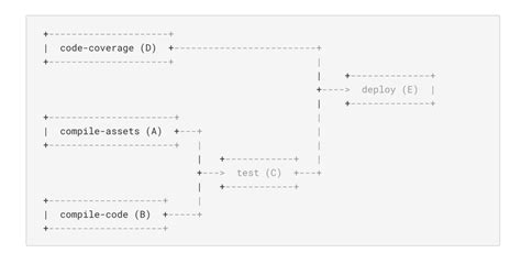 Circleci Workspace について Snakalog