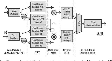 Figure 1 From Design Of An Area Effcient Million Bit Integer Multiplier