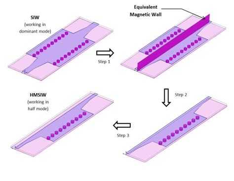 Evolvement Of Hmsiw From Siw Download Scientific Diagram