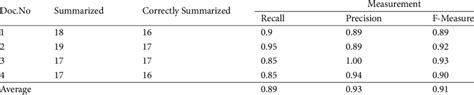 Performance Result Of Summarization On The Rateof 20 Download Scientific Diagram