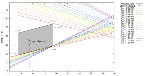 Space Time Window For The Frequency Analysis Download Scientific Diagram