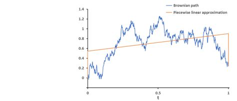 1 Brownian Motion Approximated Using Piecewise Linear Paths With