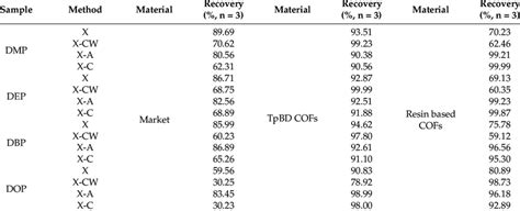 Recovery Of Different Spe Schemes Download Scientific Diagram