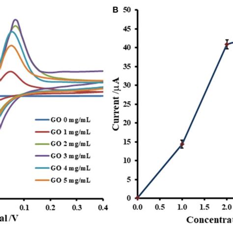 Optimization Of Go Concentration For Cuii Ions Adsorption On Download Scientific Diagram