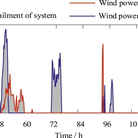 Wind Power Consumption Space And Wind Power Curtailment Download