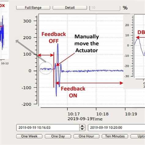 pid algorithm tuning results with pop in imager used as a diagnostic