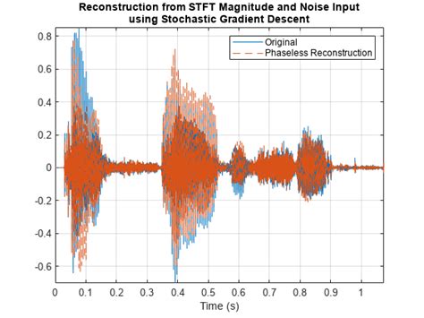 signal recovery with differentiable scalograms and spectrograms