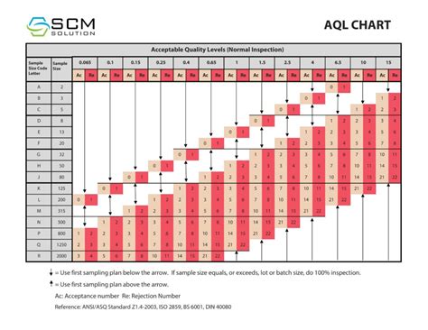 How To Read The Aql Chart
