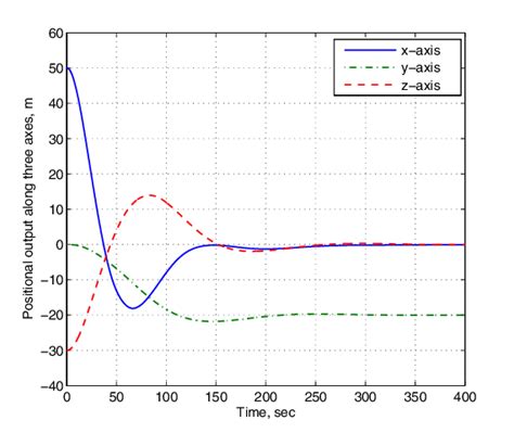 Positional Outputs Along The Axes Download Scientific Diagram