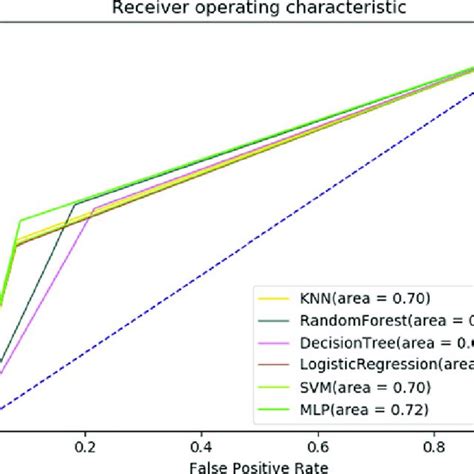 roc curve for different classifiers download scientific diagram