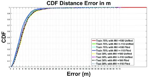 Cdf Of Hybloc For Building 1 Cross Validated 70 Training Performance Download Scientific